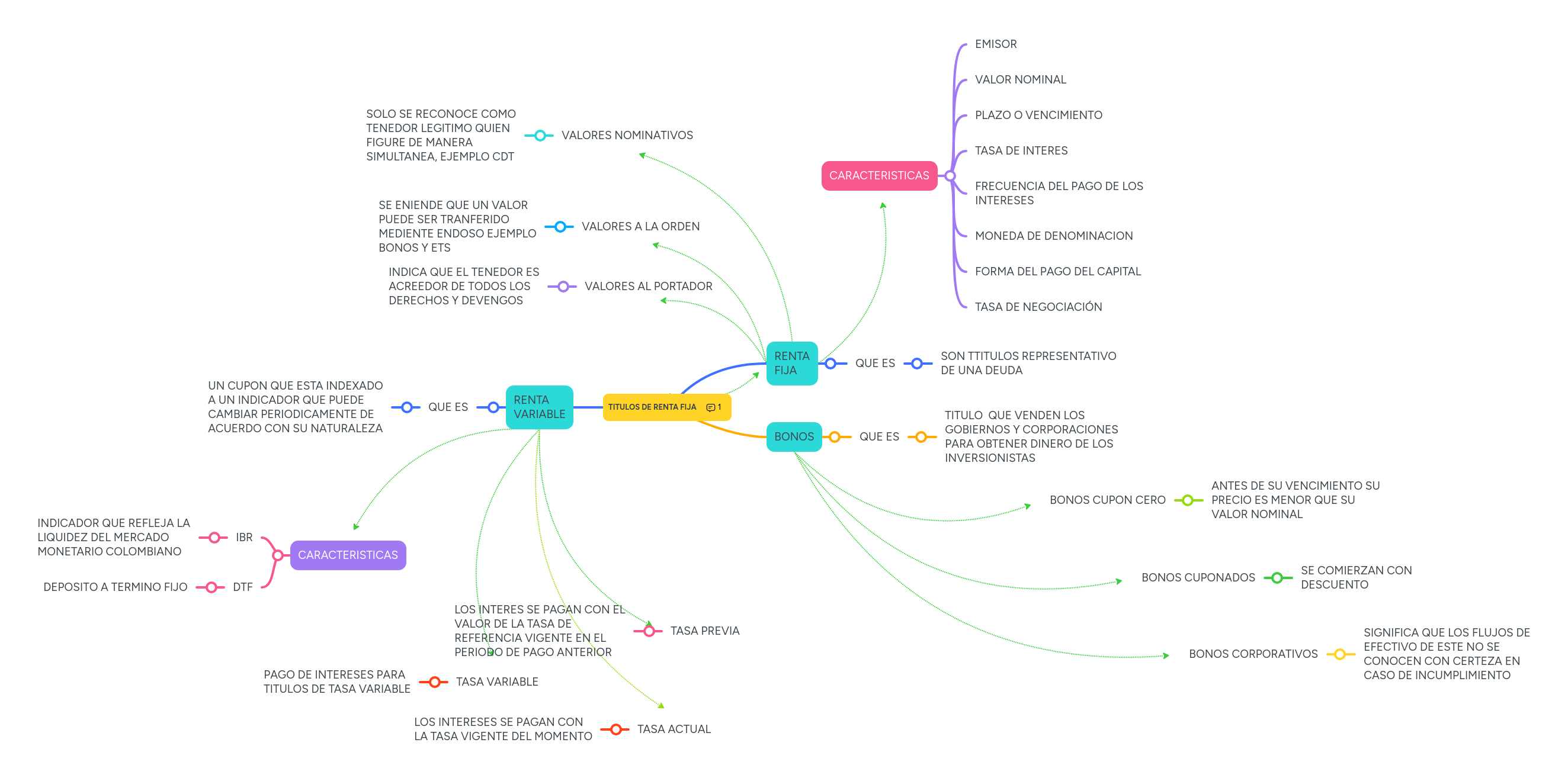 TITULOS DE RENTA FIJA | MindMeister Mind map