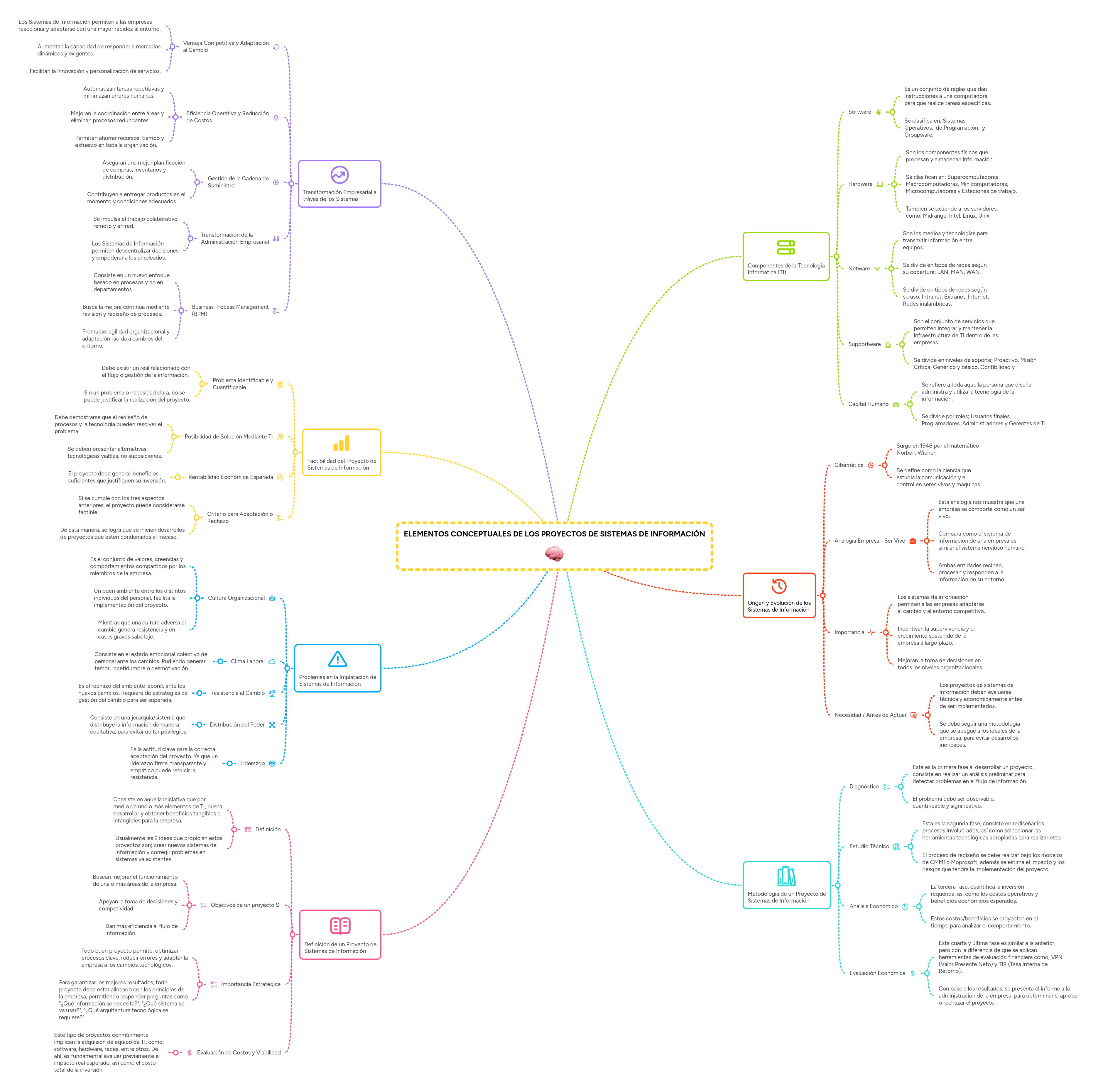 ELEMENTOS CONCEPTUALES DE LOS PROYECTOS DE SISTEM... | MindMeister Mind map