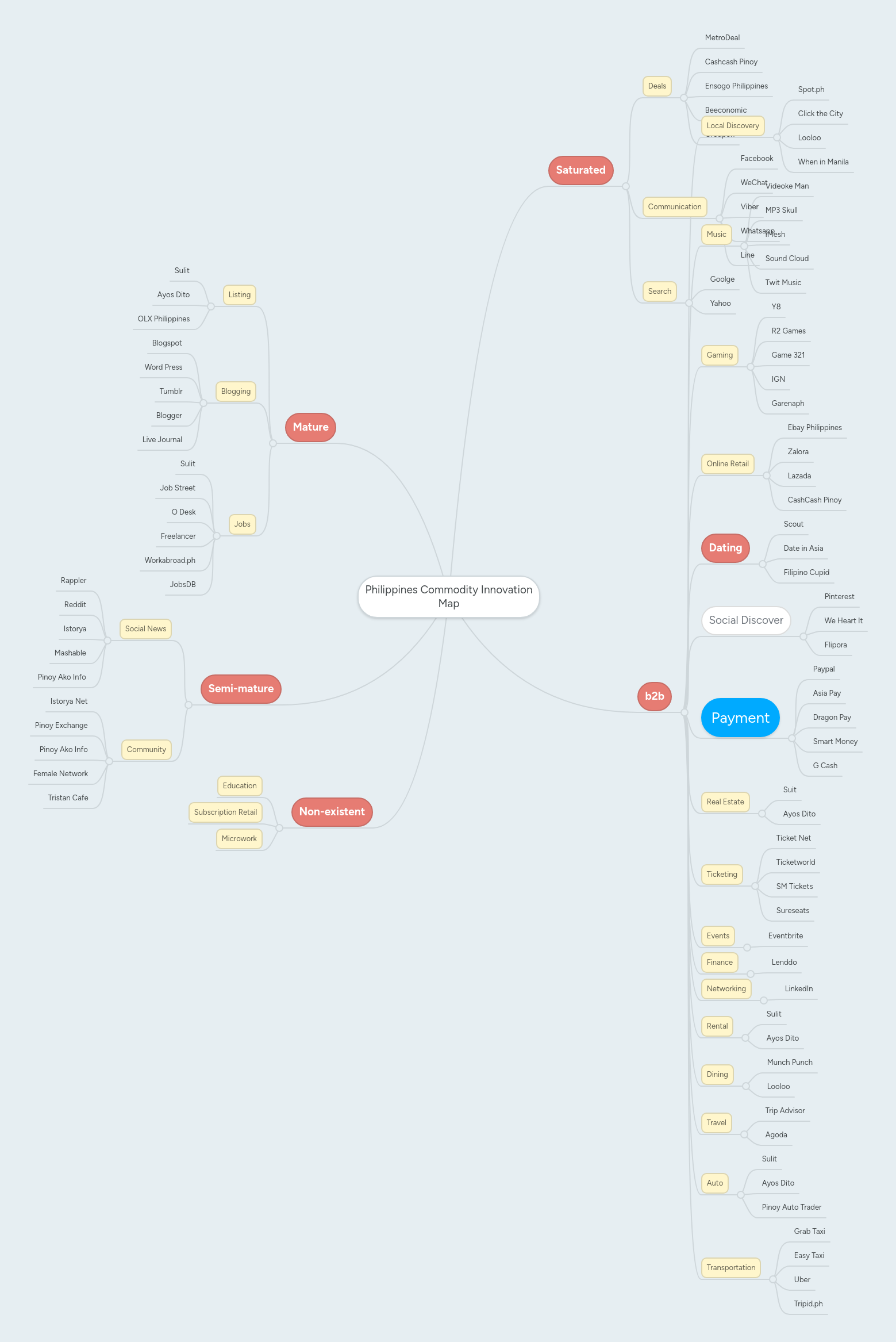 Philippines Commodity Innovation Map | MindMeister Mind map