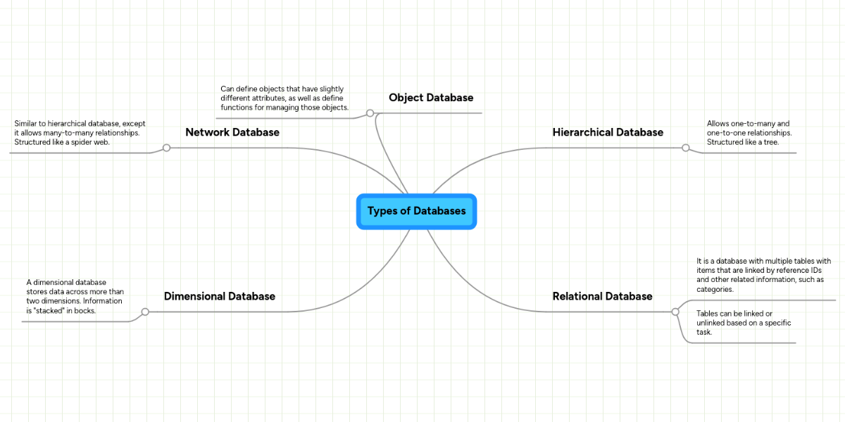 Types of Databases | MindMeister Mind map Types of Databases | MindMeister Mind map