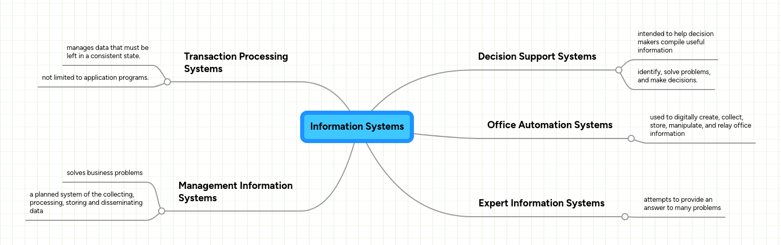 Information Systems | MindMeister Mind map