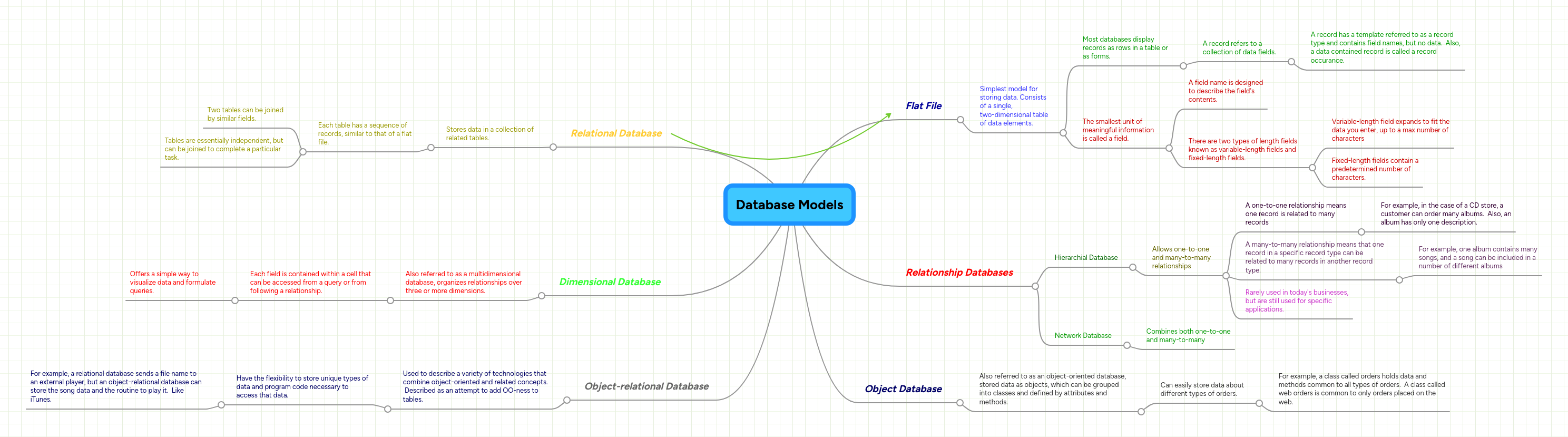 Database Models | MindMeister Mind map