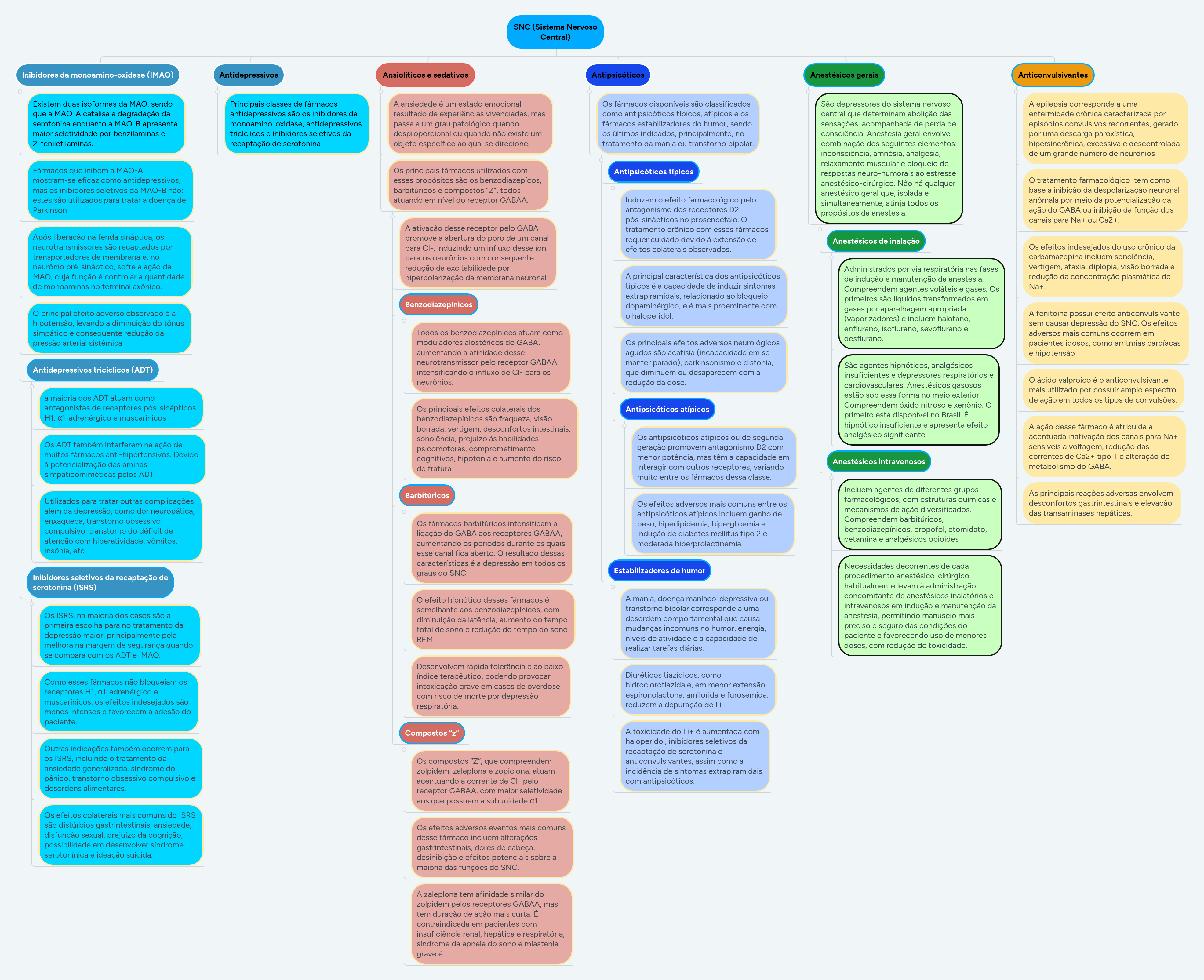 SNC (Sistema Nervoso Central) | MindMeister Mapa mental