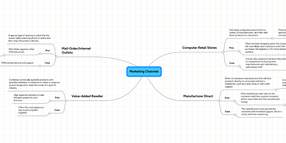 Marketing Channels | MindMeister Mind Map