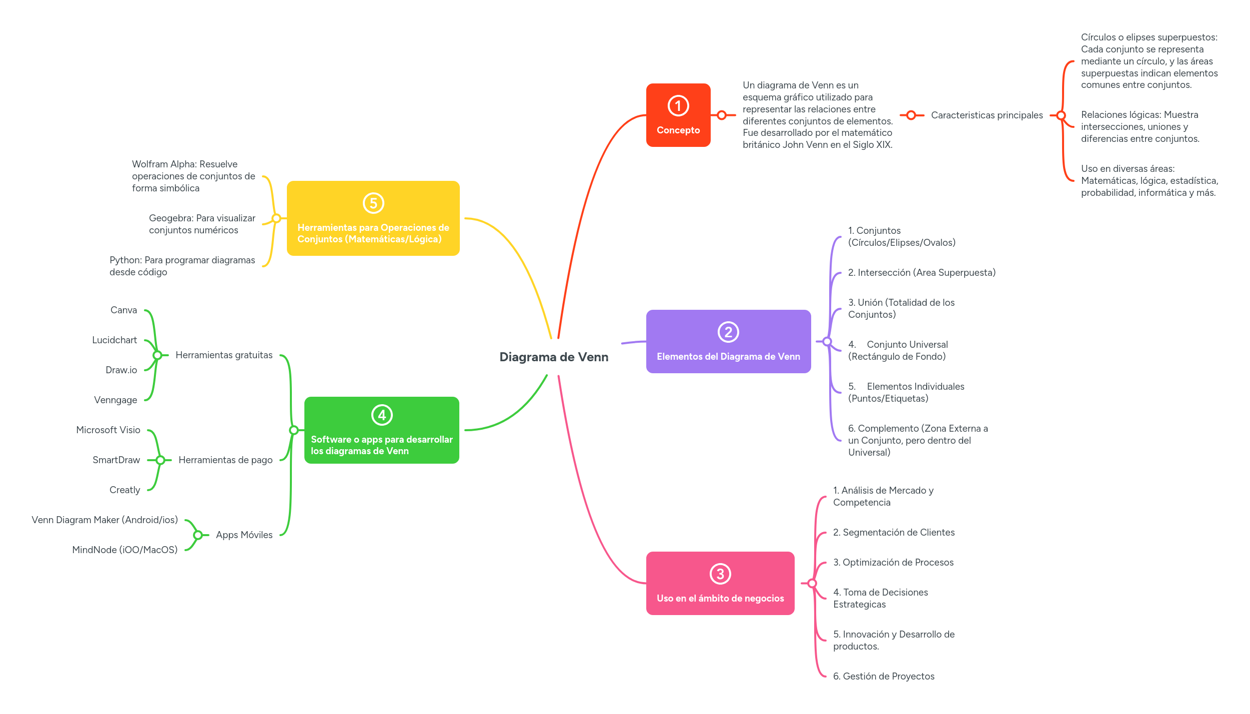 Diagrama de Venn | MindMeister Mind map