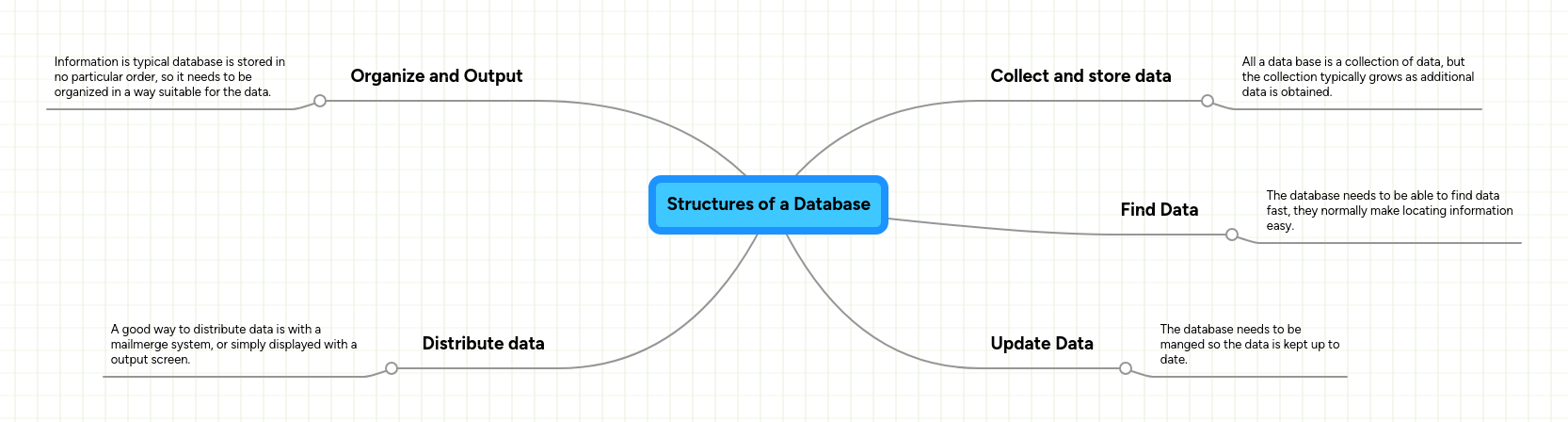 Structures of a Database | MindMeister Mind Map