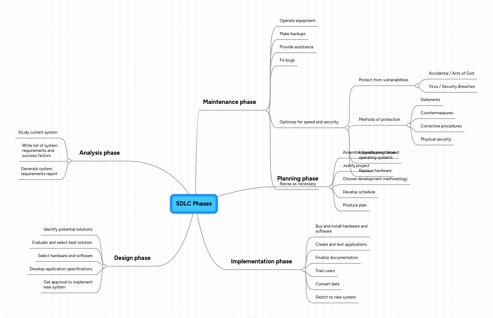 SDLC Phases | MindMeister Mind map