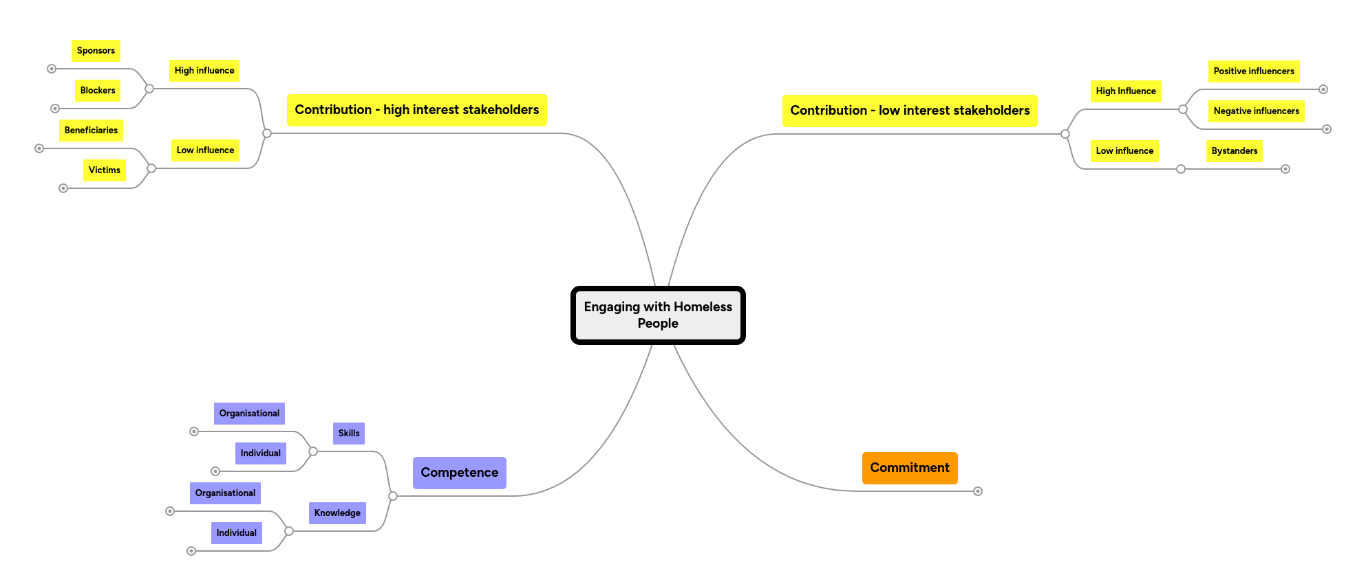 Engaging with Homeless People | MindMeister Mind map