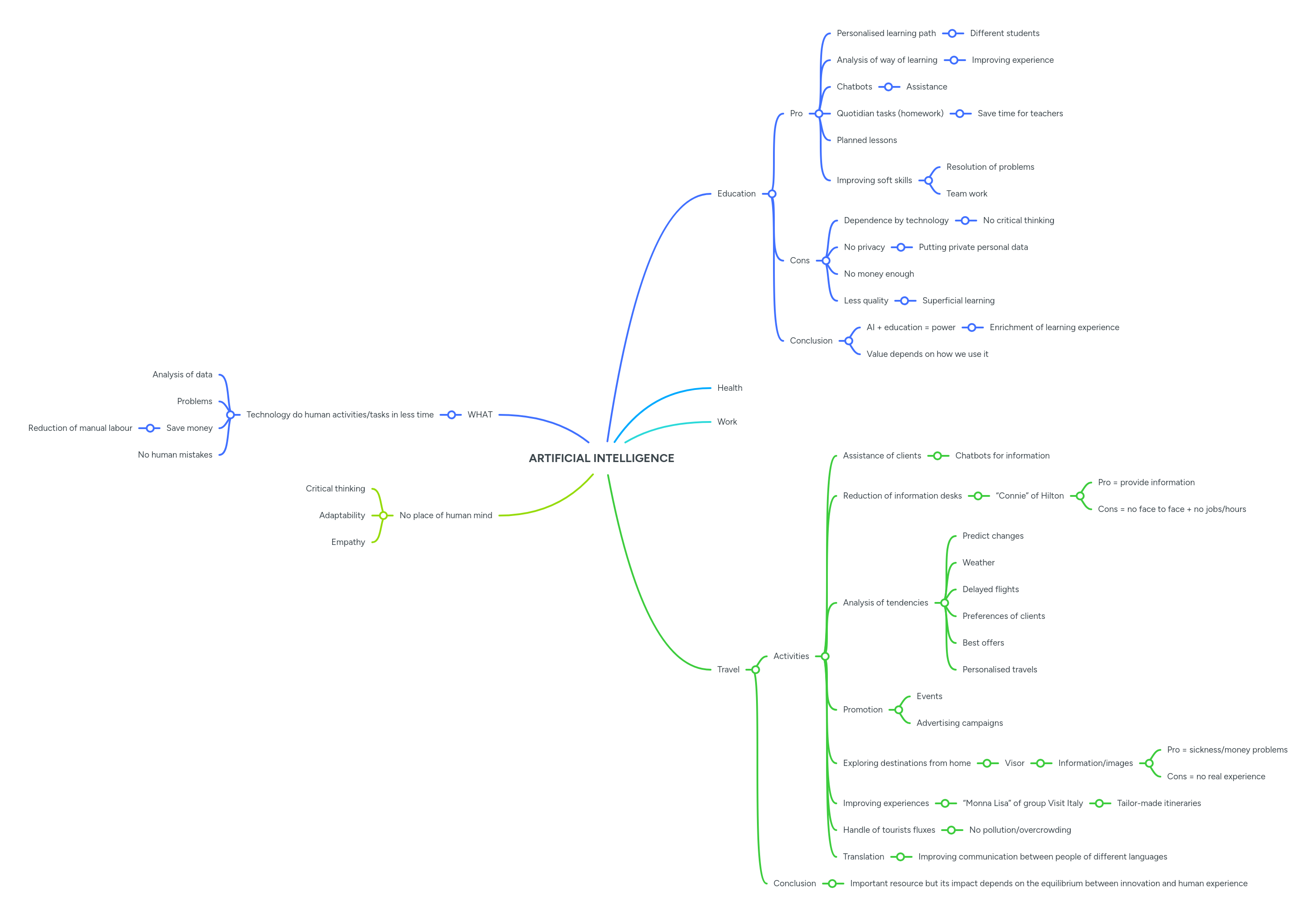ARTIFICIAL INTELLIGENCE | MindMeister Mind map