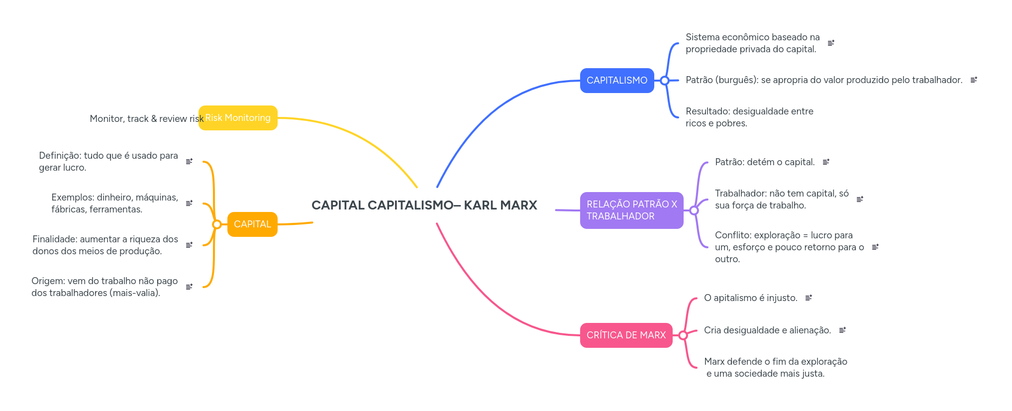 CAPITAL CAPITALISMO– KARL MARX | MindMeister Mind map