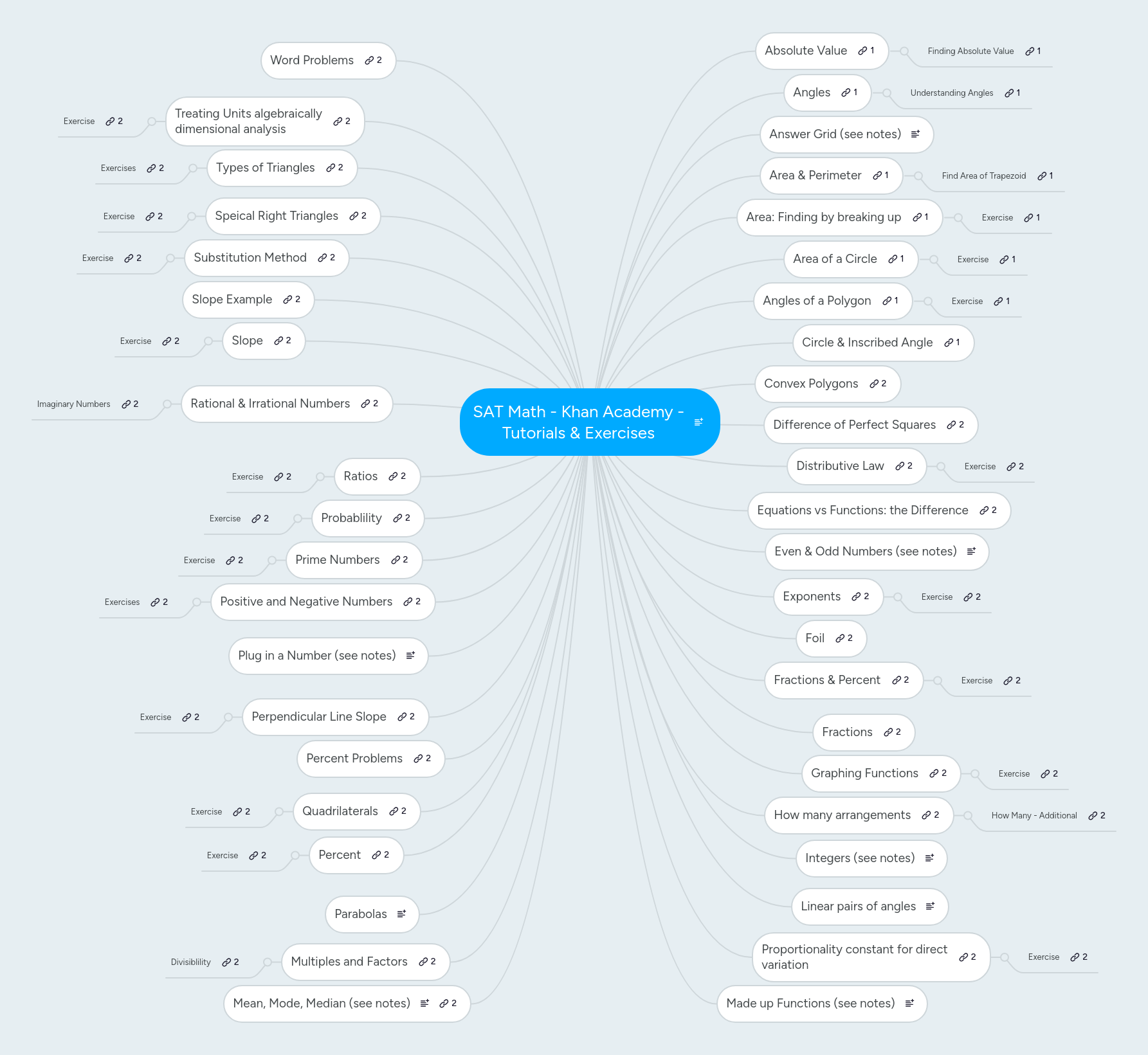 SAT Math - Khan Academy - Tutorials & Exercises | MindMeister Mind map