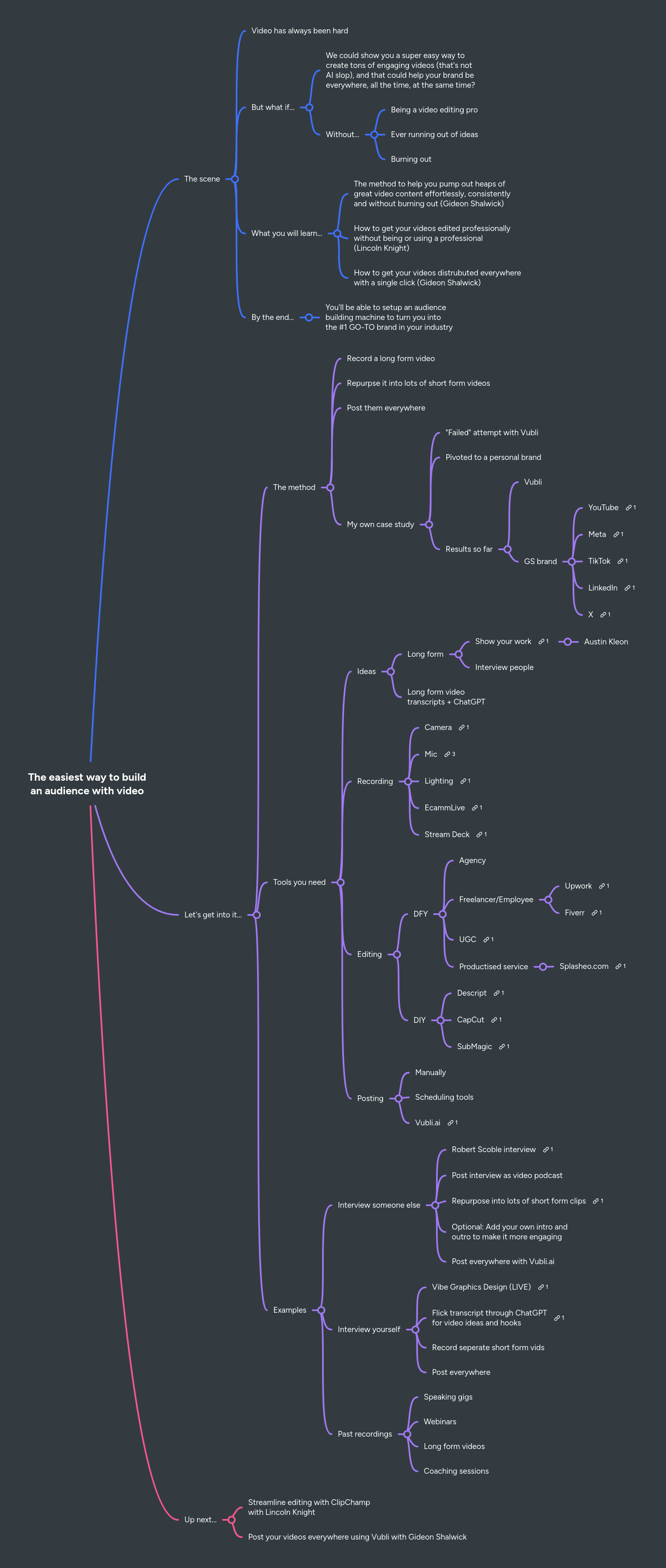 The easiest way to build an audience with video | MindMeister Mind map