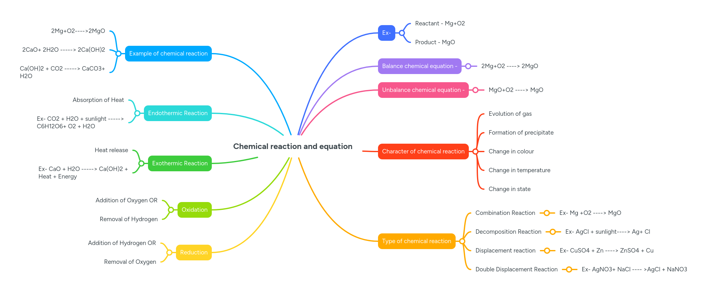 Chemical reaction and equation | MindMeister Mind map