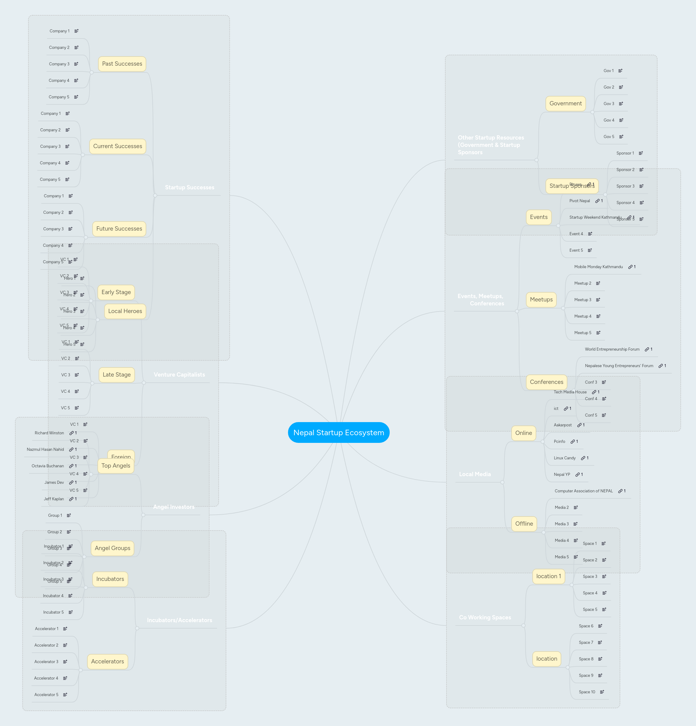 Nepal Startup Ecosystem | MindMeister Mind map