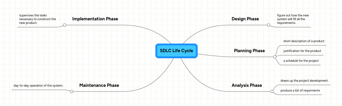 SDLC Life Cycle | MindMeister Mind map