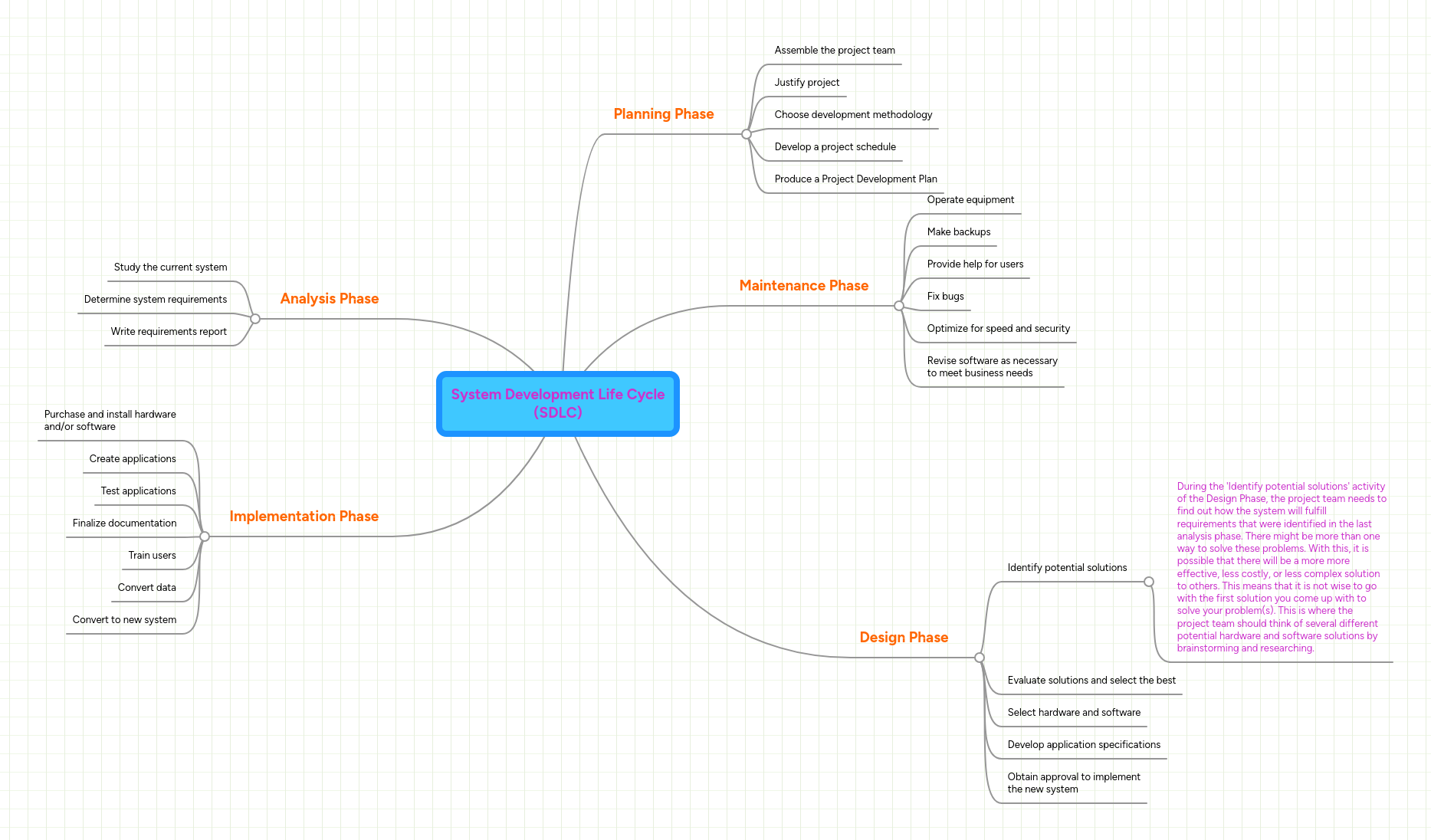 System Development Life Cycle (SDLC) | MindMeister Mind map
