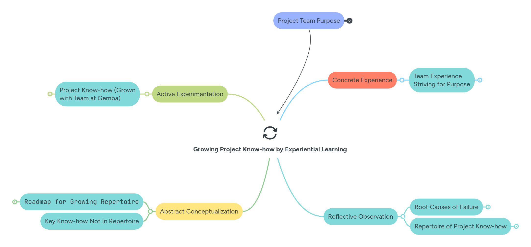 Growing Project Know-how by Experiential Learning | MindMeister Mind map