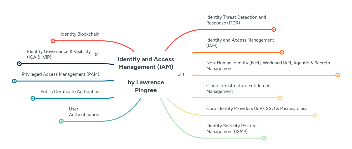 Identity and Access Management (IAM) - by Lawrenc... | MindMeister Mind map