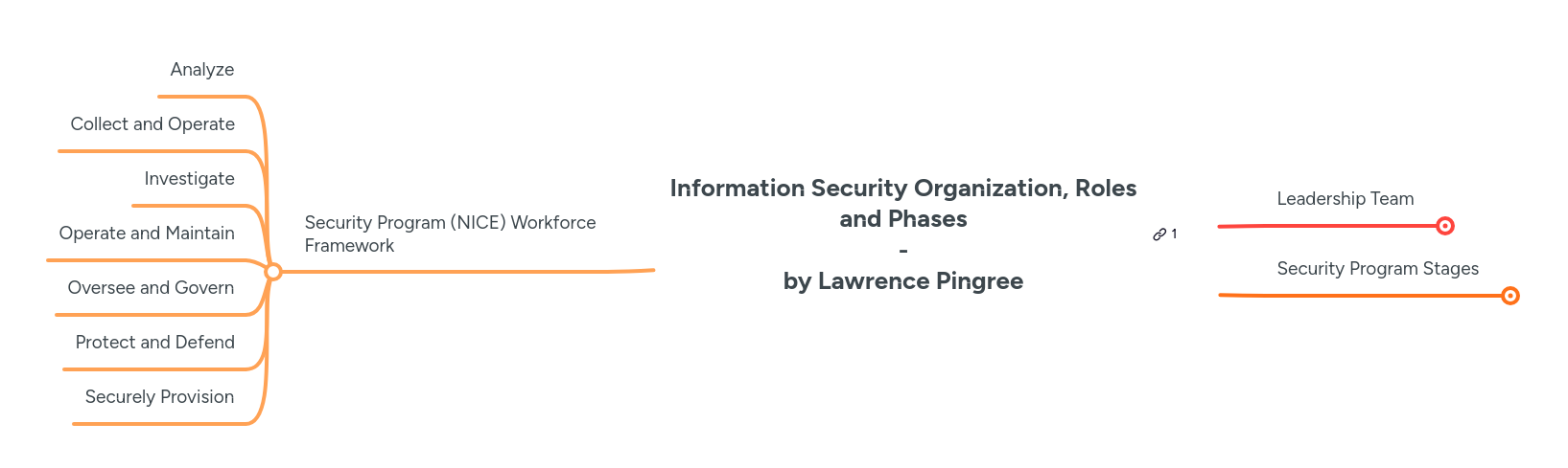 Information Security Organization, Roles and Phas... | MindMeister Mind map