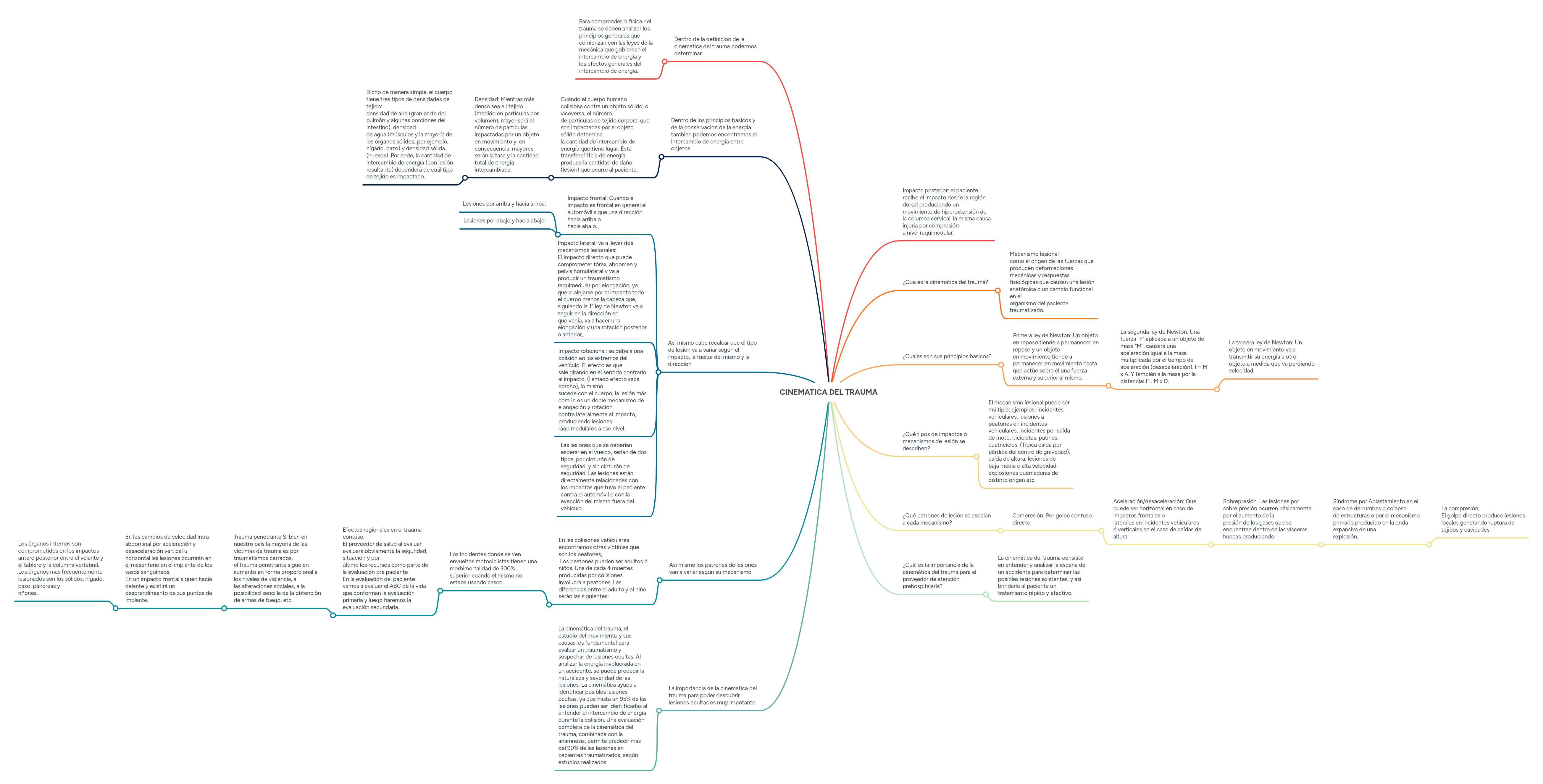 CINEMATICA DEL TRAUMA | MindMeister Mind map
