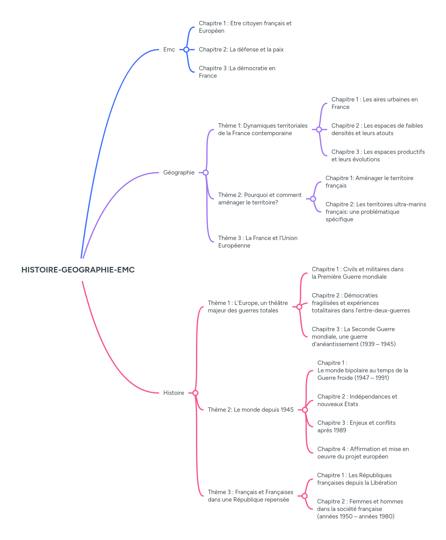 HISTOIRE-GEOGRAPHIE-EMC | MindMeister Mind map