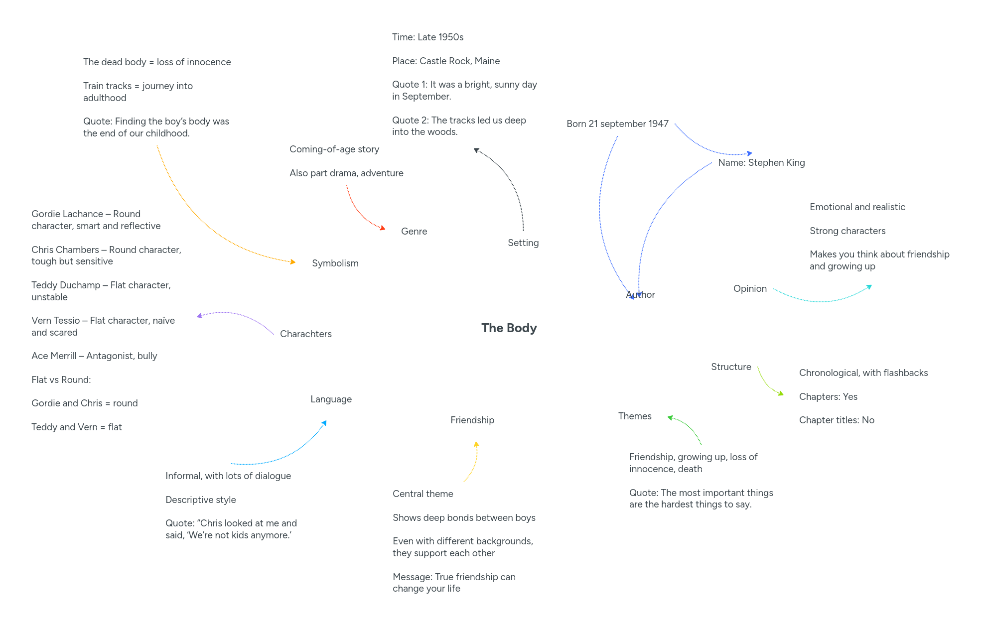 The Body | MindMeister Mind map