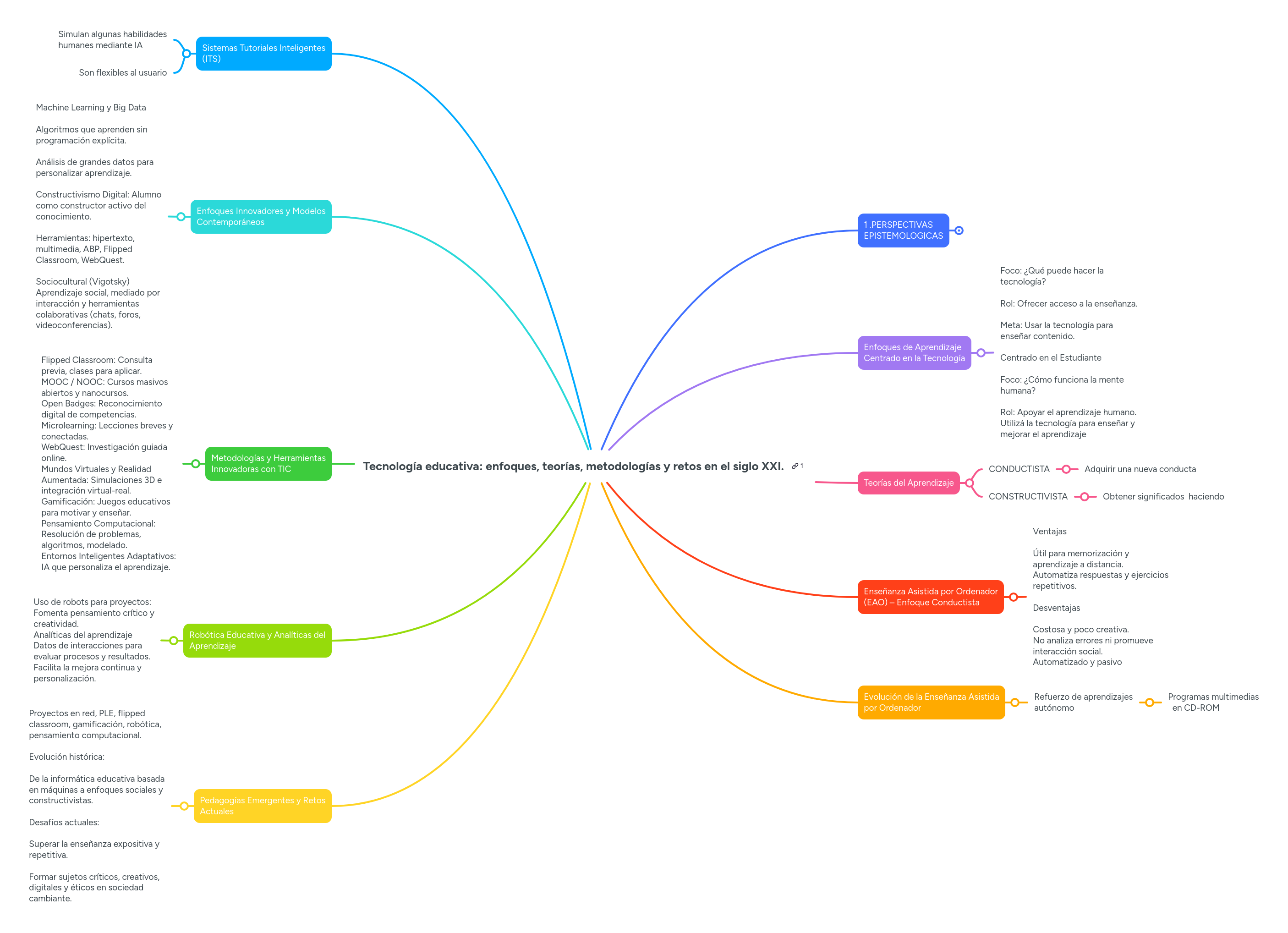 Tecnología educativa: enfoques, teorías, metodolo... | MindMeister Mind map