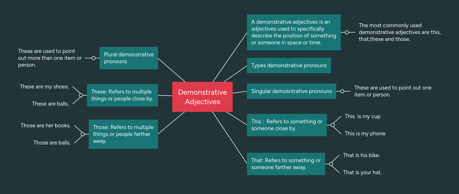 Demonstrative Adjectives | MindMeister Mind map