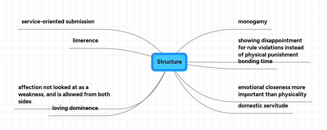 Structure | MindMeister Mind map