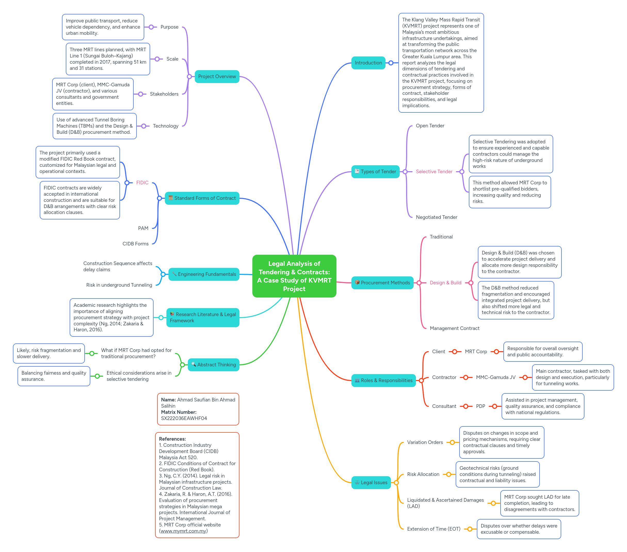 Legal Analysis of Tendering & Contracts: A Case S... | MindMeister Mind map