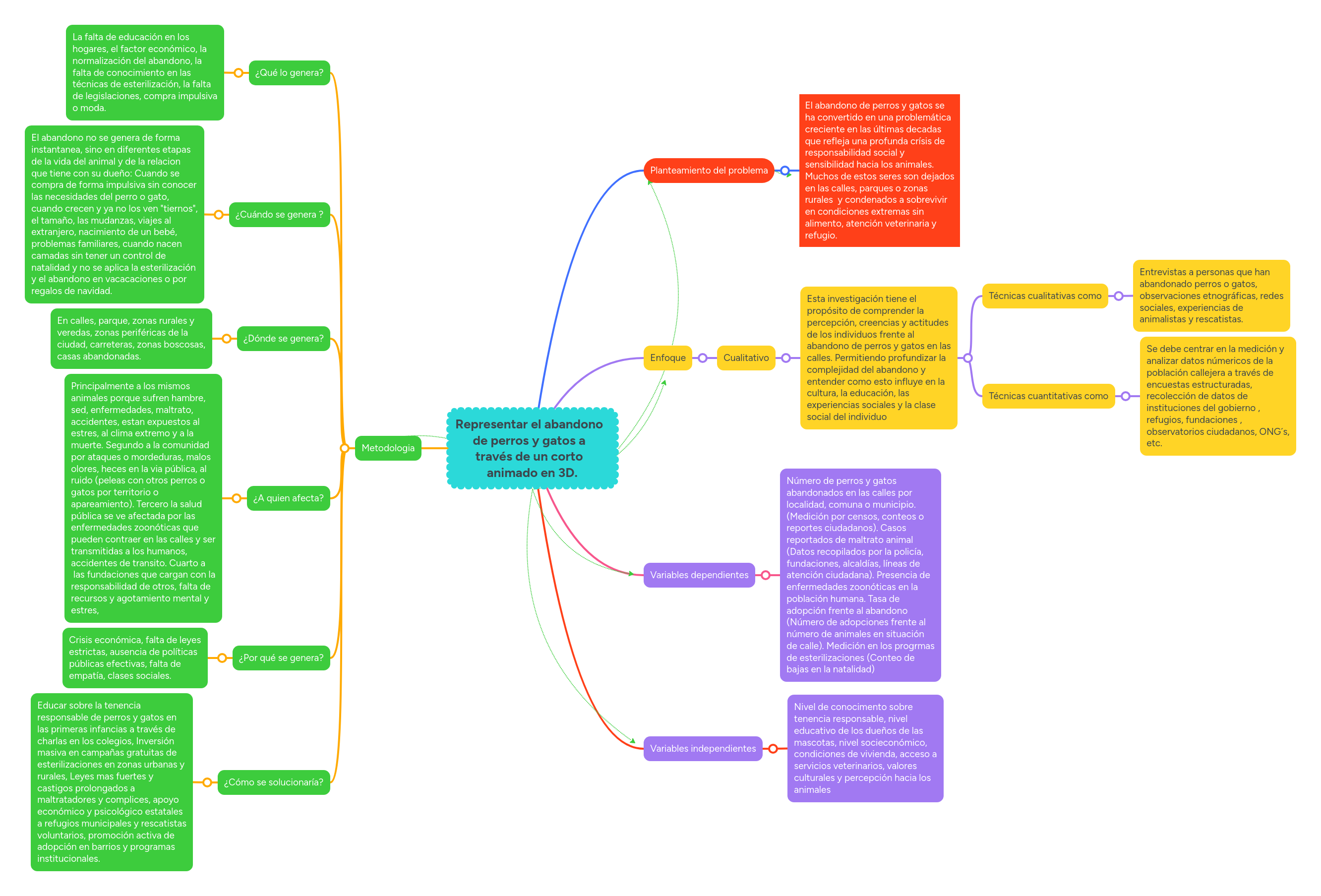 Representar el abandono de perros y gatos a travé... | MindMeister Mind map