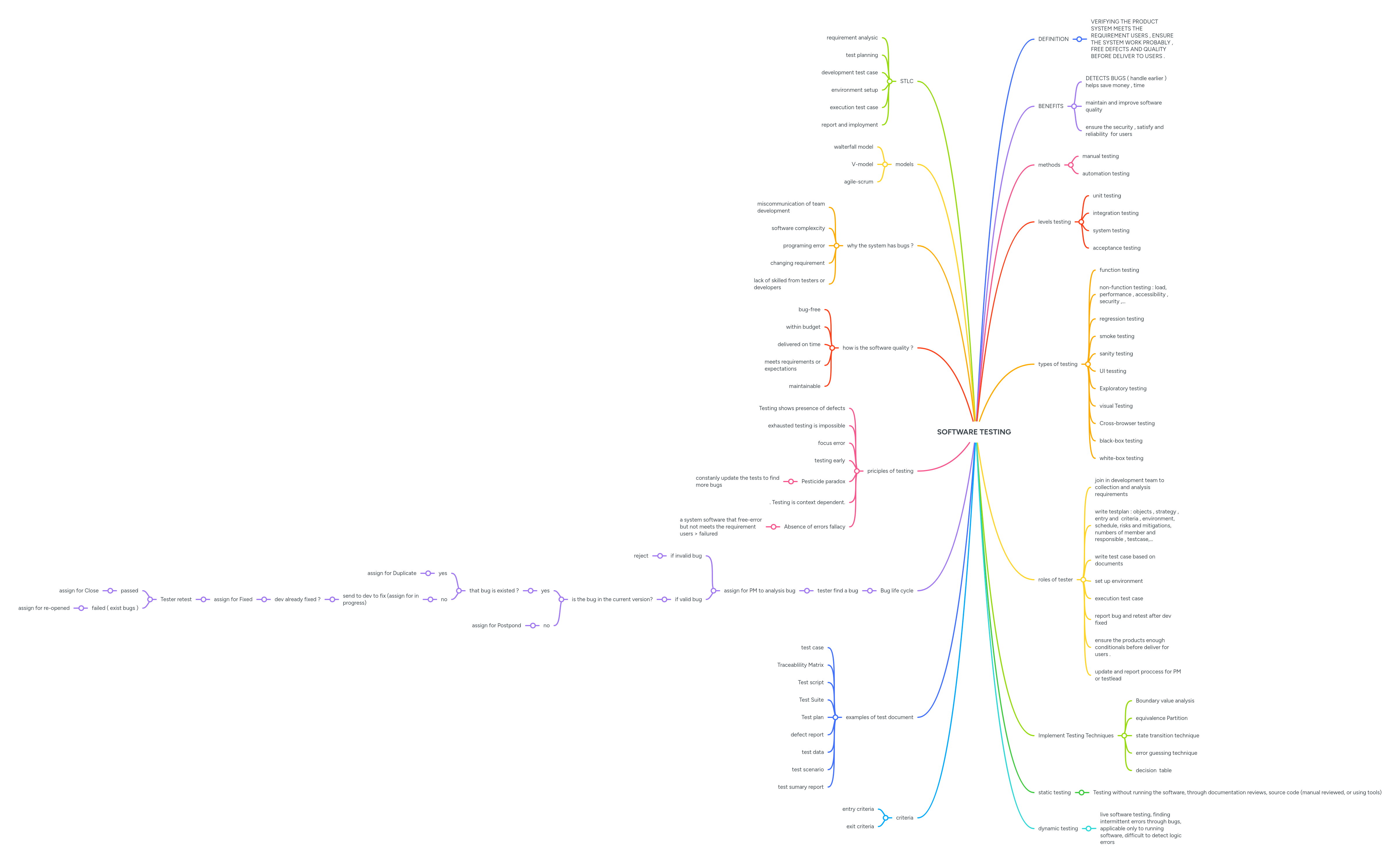 SOFTWARE TESTING | MindMeister Mind map