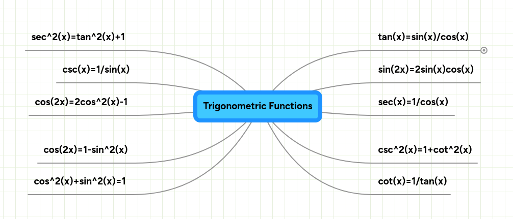 Trigonometric Functions | MindMeister Mind map