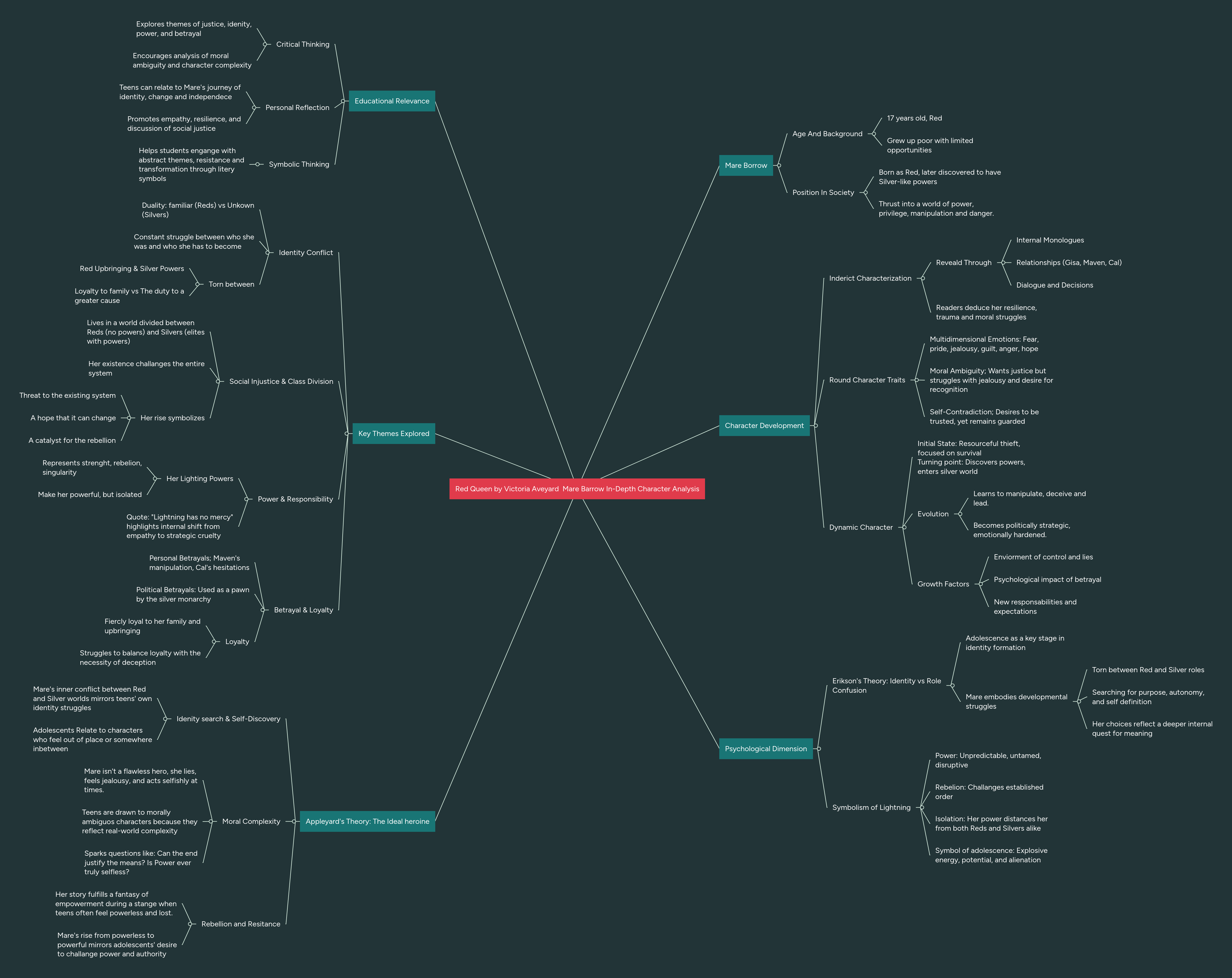 Red Queen by Victoria Aveyard Mare Barrow In-Dep... | MindMeister Mind map