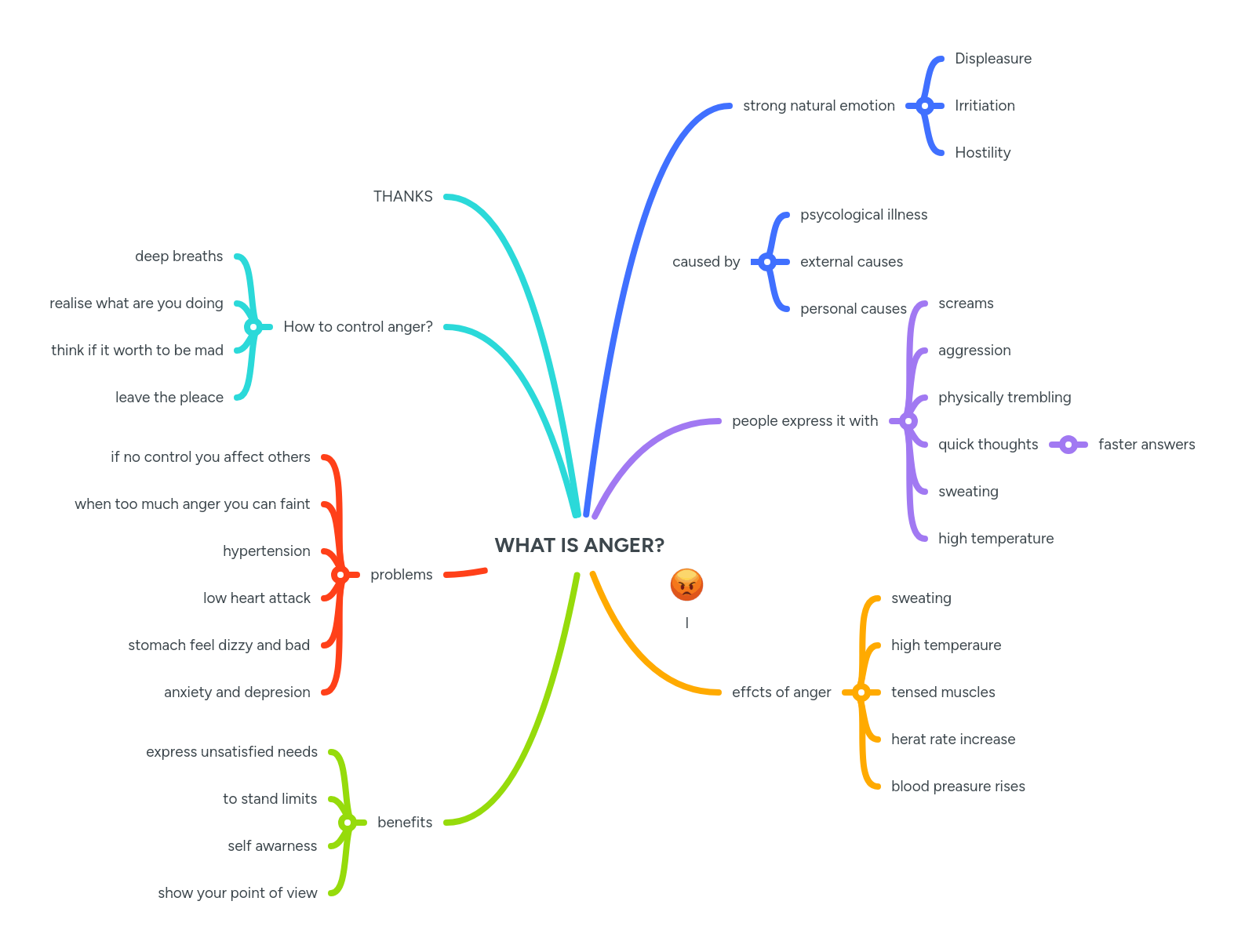 WHAT IS ANGER? | MindMeister Mind map