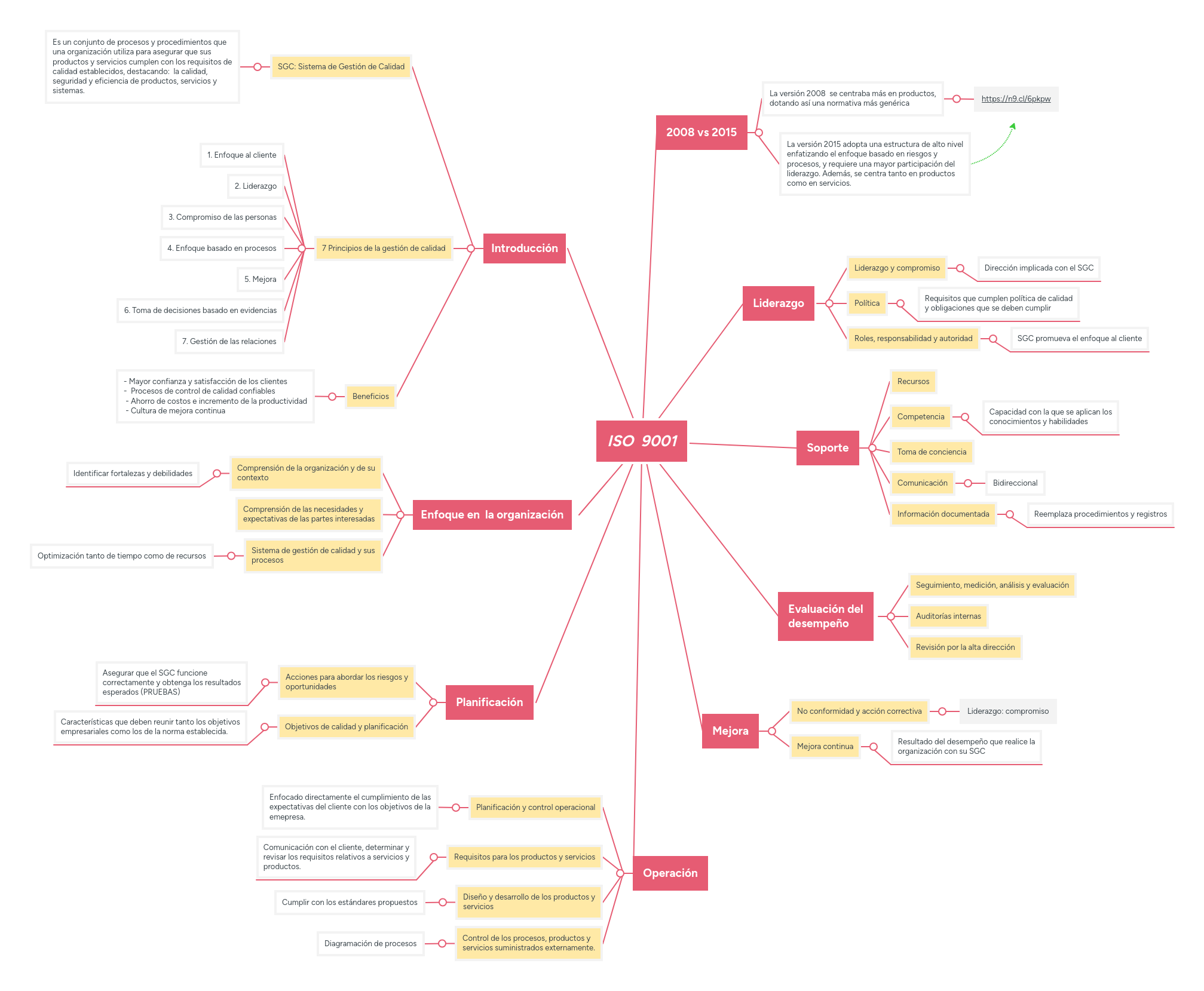 ISO 9001 | MindMeister Mapa mental