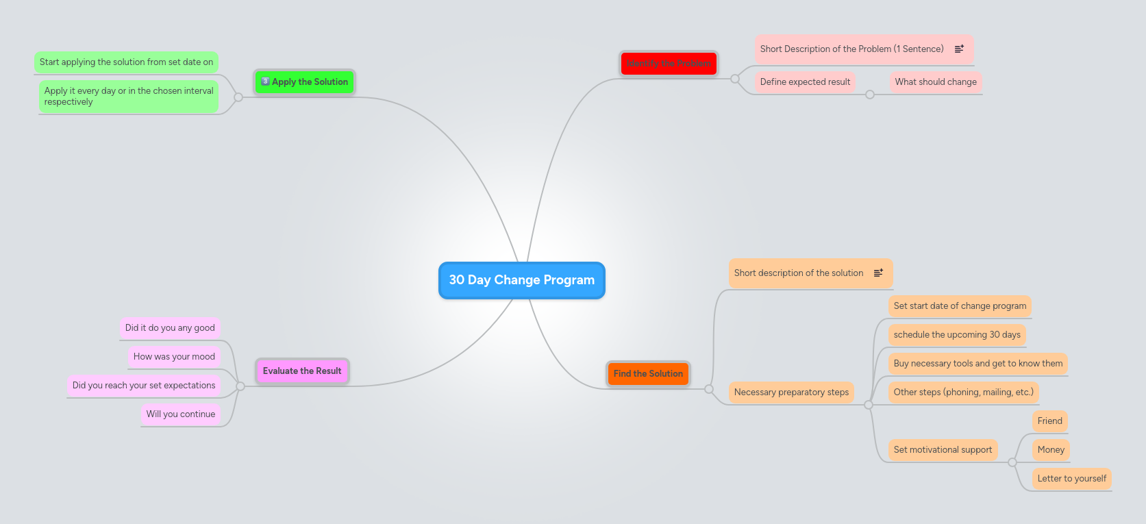 30 Day Change Program | MindMeister Mind map