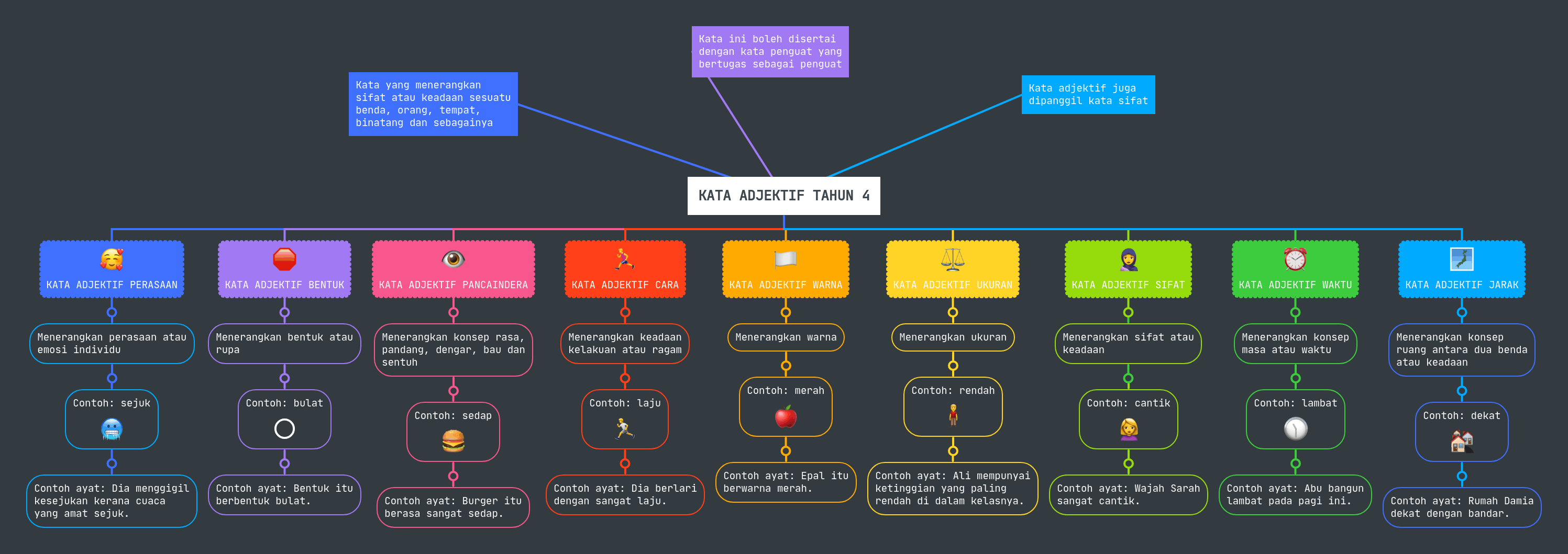 KATA ADJEKTIF TAHUN 4 | MindMeister Mind map
