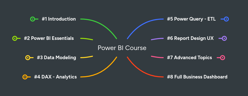 Power BI Course | MindMeister Mind map