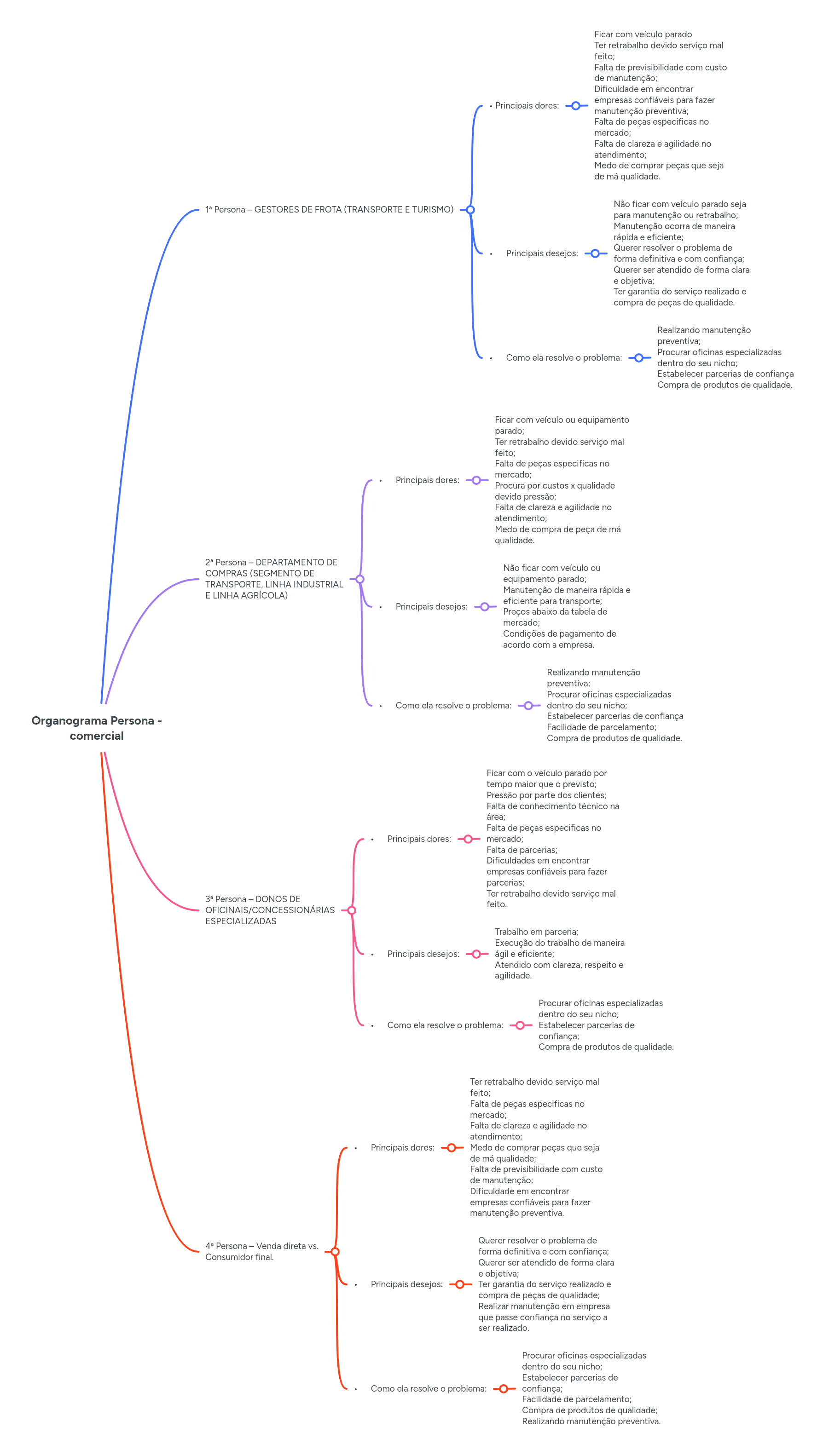 Organograma Persona - comercial | MindMeister Mind map
