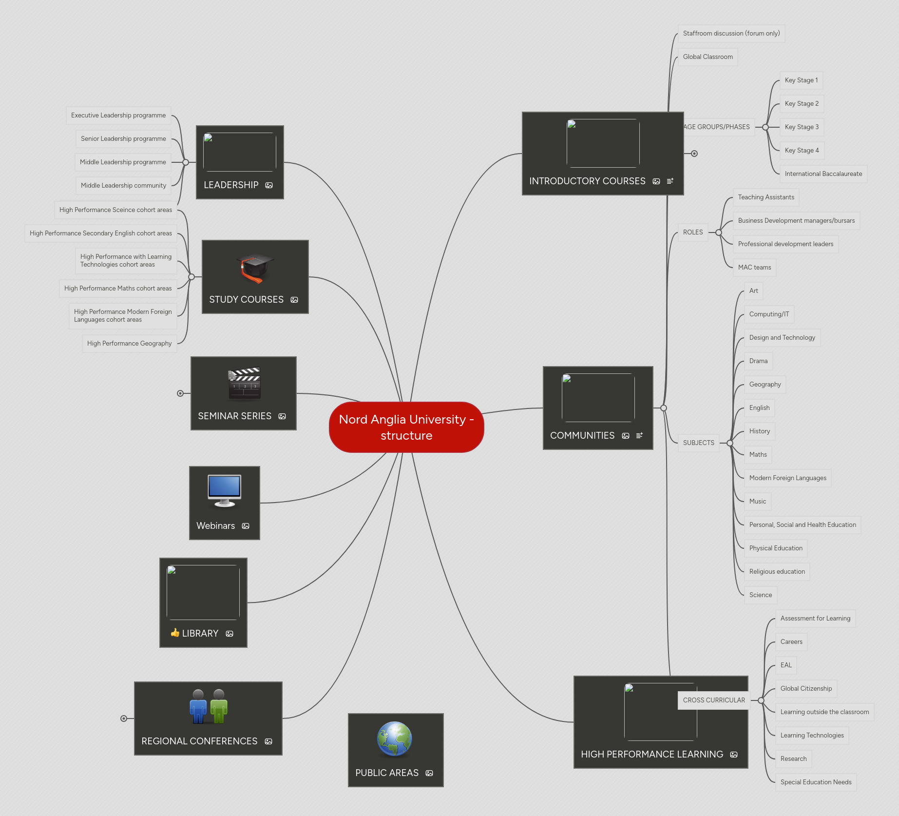 Nord Anglia University - structure | MindMeister Mind Map