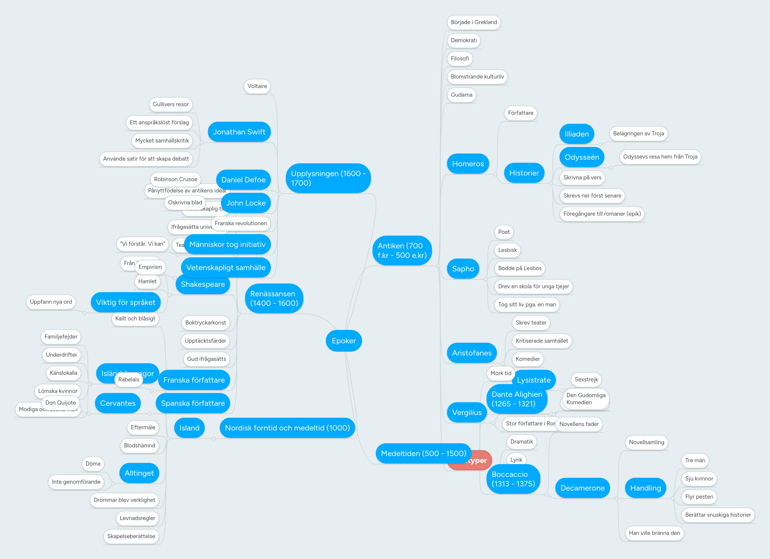 Epoker | MindMeister Mind map