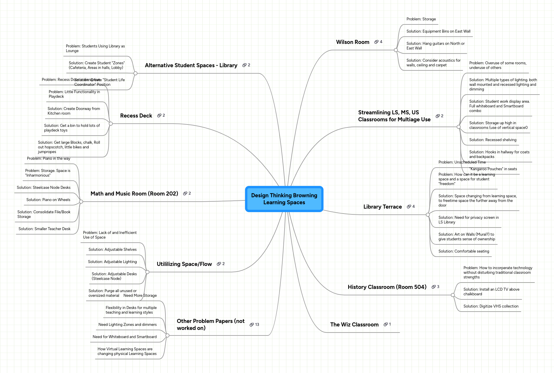 Design Thinking Browning Learning Spaces | MindMeister Mind Map