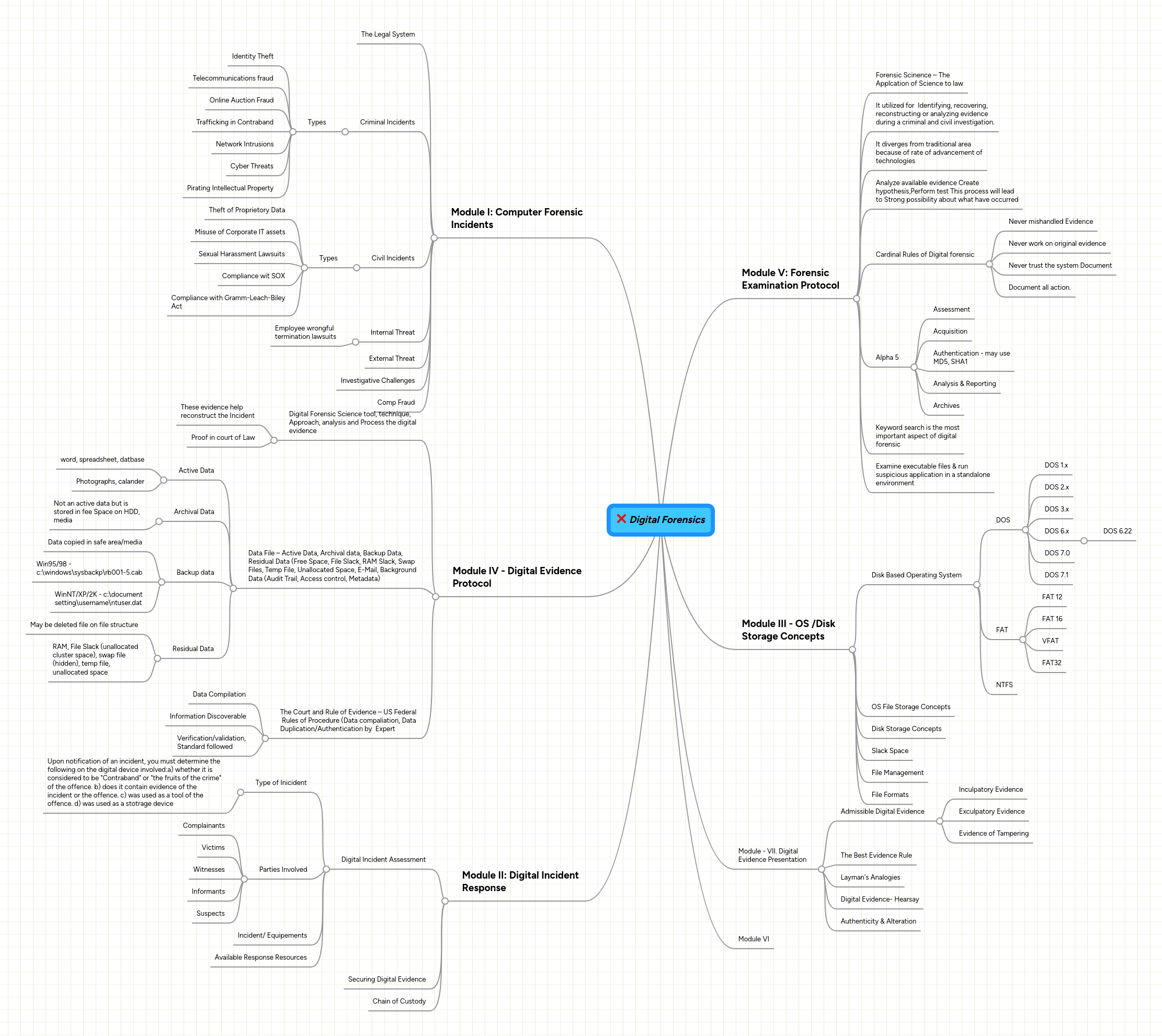 Digital Forensics | MindMeister Mind Map