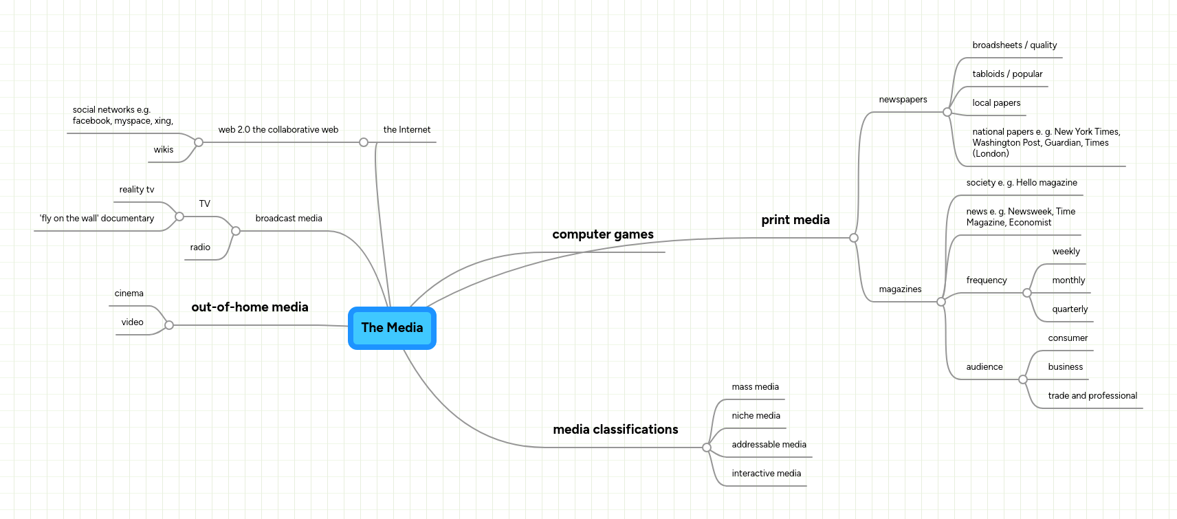 The Media | MindMeister Mind map