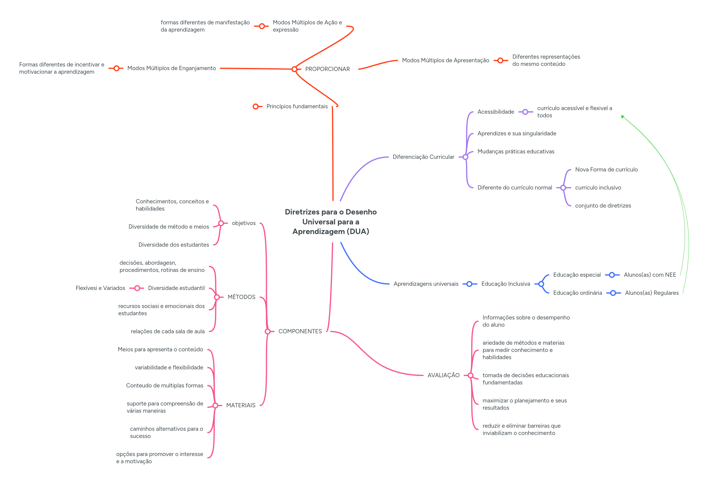 Diretrizes para o Desenho Universal para a Aprend... | MindMeister Mind map
