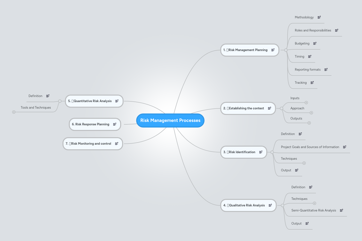 Risk Management Processes | MindMeister Mind map