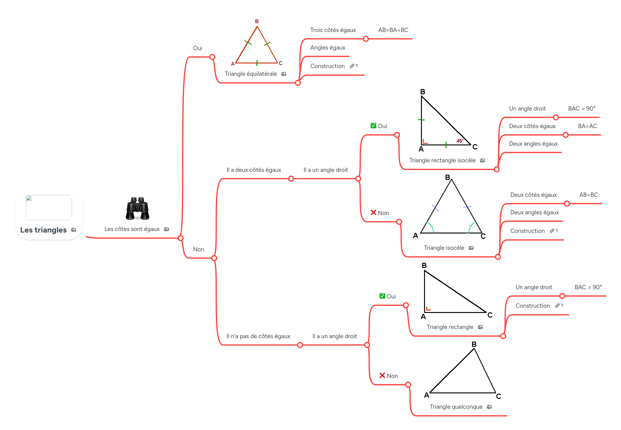 Les triangles | MindMeister Carte mentale