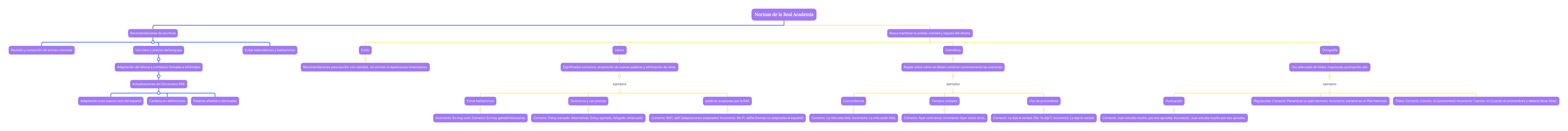 Normas de la Real Academia | MindMeister Mind map