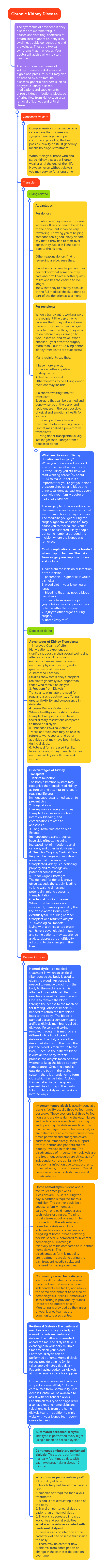 Chronic Kidney Disease | MindMeister Mind map